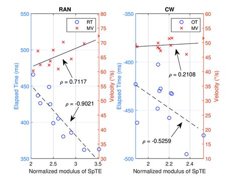 Correlation Between Reaction Time Rt Or Onset Time Ot And Movement Download Scientific
