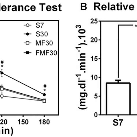 Oral Glucose Tolerance Test A Curve Of Plasma Glucose Response At Download Scientific Diagram