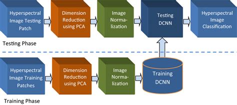 Flow Diagram Of Proposed Hyperspectral Image Classification Download Scientific Diagram