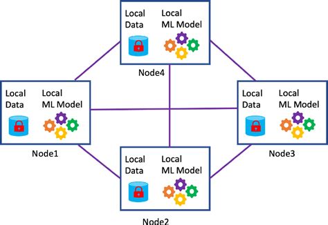 figure 2 from an introduction to gossip protocol based learning in peer