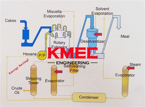 Solvent Extraction Method For Edible Oil Processing