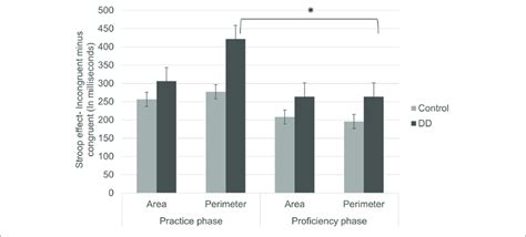 Stroop Effects Incongruent Minus Congruent Trials On Rts Of