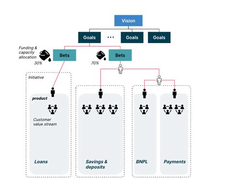 A Digital First Operating Model In Banking How To Get It Right And