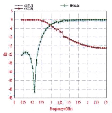 response of microstrip low pass filter download scientific diagram