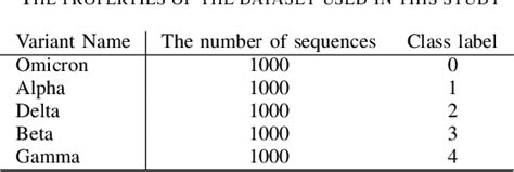 Table I From Detection Of Sars Cov 2 Main Variants Of Concerns Using Deep Learning Semantic