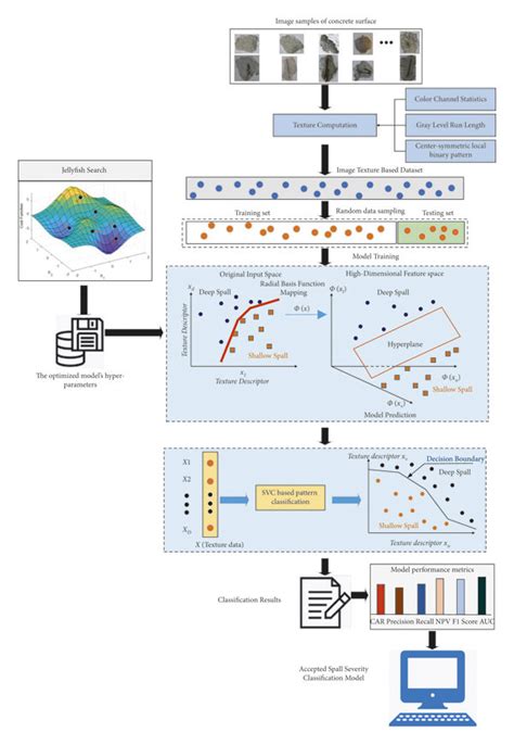 The Proposed Computer Vision Method For Automatic Concrete Spall Download Scientific Diagram