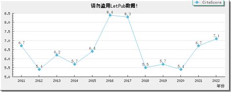 Acm Transactions On Software Engineering And Methodology 影响因子4 400分，是几区，2022 2023年期刊投稿经验分享，acm