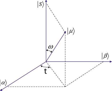 Illustration For The Three Dimensional Complex Subspace Spanned By The Download Scientific