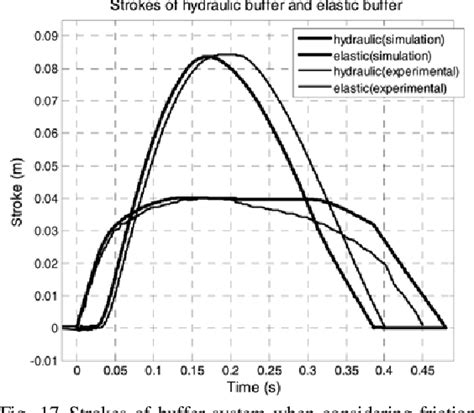 Figure 1 From Comparison Of Simulation Models For Train Buffer