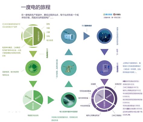 一度电的旅程 腾讯财经 腾讯网