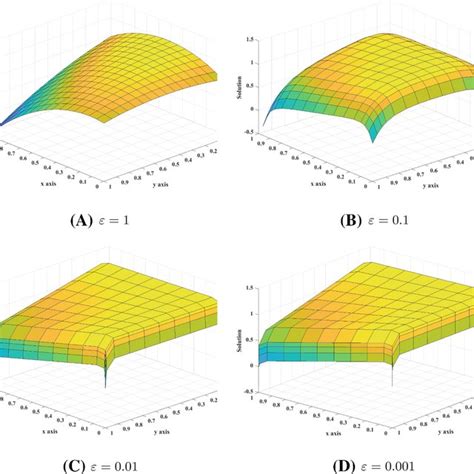 Numerical Solution Profiles For Example 42 With Shishkin Mesh
