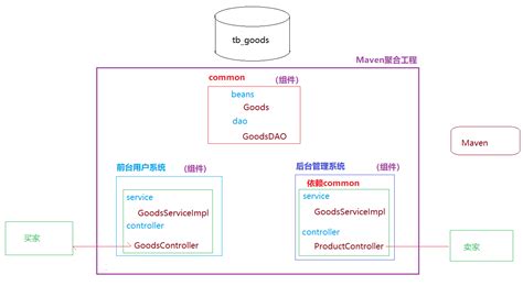 Maven聚合工程 晚街 博客园