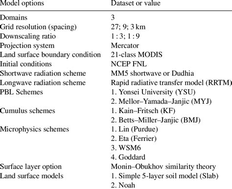 Configuration Of The Wrf Model Considered For Simulation Of Rainfall Download Table