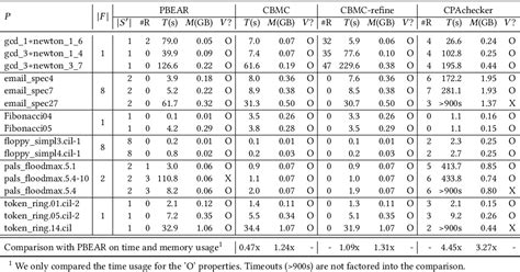 Table 2 From Pbe Based Selective Abstraction And Refinement For Efficient Property Falsification