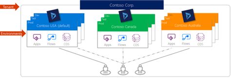 Powerapps Licenses And A Dynamics 365 Environment Jukka Niiranen Blog