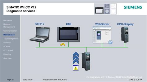 Ppt Simatic Wincc V12 Engineering For All Hmi Systems Powerpoint Presentation Id6744297