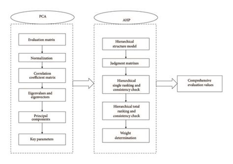 A Novel Comprehensive Model Of Suitability Analysis For Matching Area In Underwater Geomagnetic