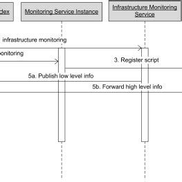 Sequence Diagram Of Monitoring Operation Download Scientific Diagram