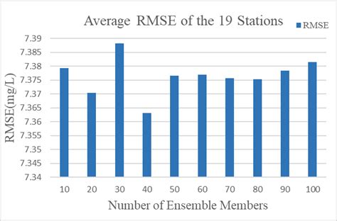 2 Calibration Results Of Ensemble Size Based On Control Variable Method Download Scientific