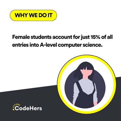 Futurecoderhers Womenintech Future Codehers