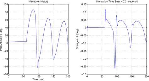 Figure 3 From Longitudinal Rate Gyro Bias And Pitch Attitude Estimation