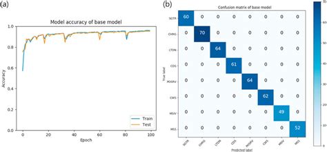 A Gru Model Accuracy And B Confusion Matrix Download Scientific Diagram