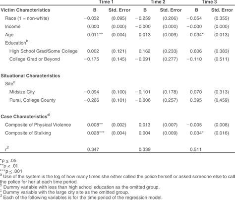 OLS Regression Analysis Models Of Variables Related To Her Use Of The Download Table