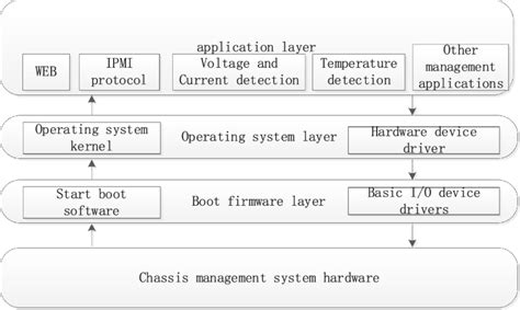 Management System Software Architecture Download Scientific Diagram