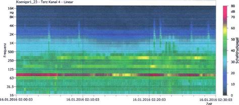 An Example Of The Color Coded Frequency Specific Sound Pressure Levels
