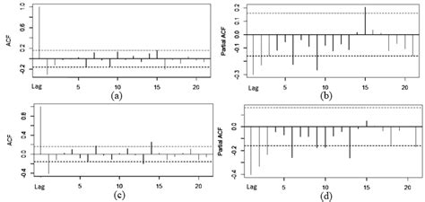 A Acf And B Pacf For Monthly Rainfall Data C Acf And D Pacf Download Scientific
