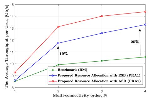 the average throughput per user versus the multi connectivity order