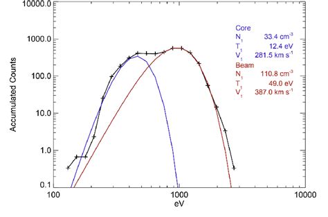 Fits From 1d Cuts Of Span I Vdfs Along The Direction Of Highest Energy Download Scientific