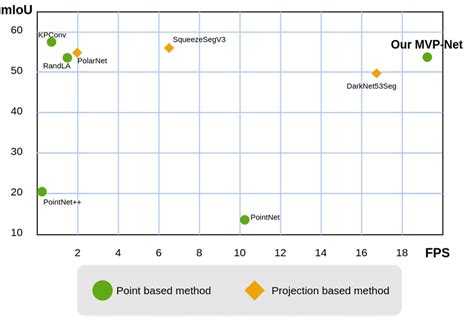 Quantitative Comparison Results Of Our Approach And Other Works On The