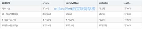 Java封装定义作用及示例详解 Mikechen Java封装定义作用及示例详解 Mikechen