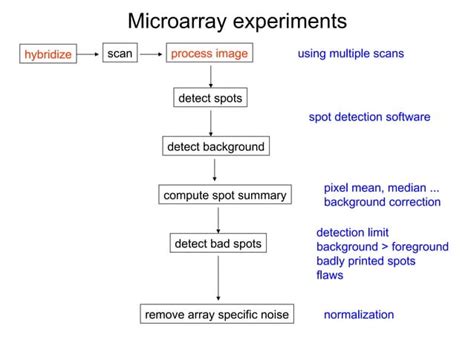 Microarray Data Analysis Of The Variants Pptx