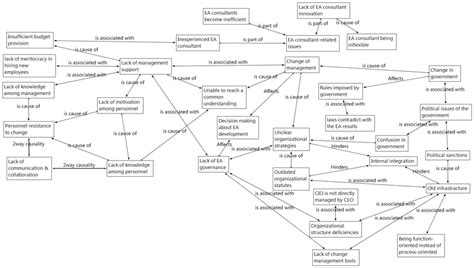 Network Diagram Of Codes And Their Relationships Download Scientific Diagram