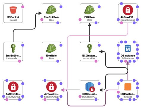 Data Engineering Data Transformation Using Aws Cloud Formation Apache