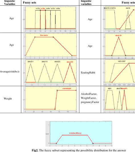 Linguistic Terms And Their Corresponding Fuzzy Sets Download Table
