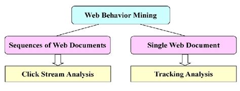 Differentiation Of Web Behavior Mining Approaches Download