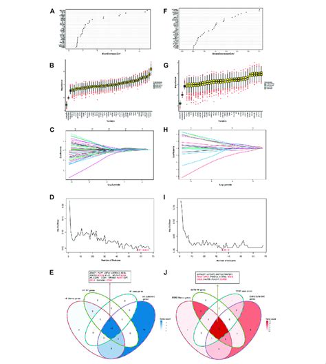 Identification Of The Hub Gene In HF And ESRD Datasets A RF Method Download Scientific
