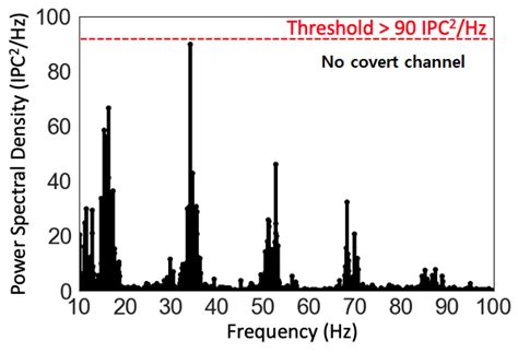 Power Spectral Density Psd Of Instructions Per Cycle Ipc Simulated Download Scientific