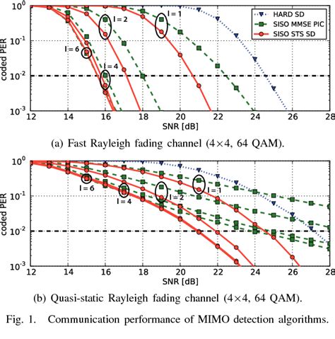 Figure 1 From A 772mbits 881bitnj 90nm Cmos Soft Input Soft Output