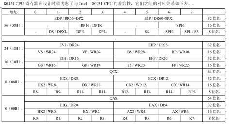 Stcx51虚拟单片机（2）：金水明80451指令集的寄存器组简介 Ai8051u体系结构，高峰论坛，芯起点，芯高度 国芯人工智能技术交流