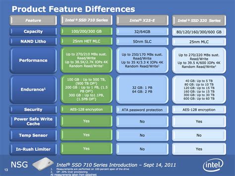 Intel Launches 710 Series Enterprise Ssds At Idf 2011 Softpedia