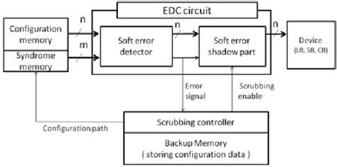 Figure 1 From A Robust Reconfigurable Logic Device Based On Less Configuration Memory Logic Cell