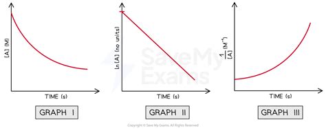 Concentration Time Graphs And Rate Constants College Board Ap Chemistry Revision Notes 2022