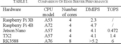 Table I From A Yolov7 Forest Fire Detection System With Edge Computing Semantic Scholar