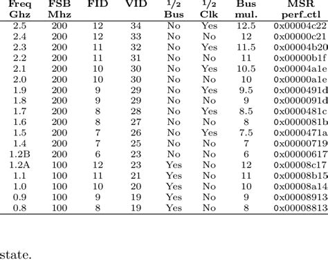 Details Of The ACPI P States Defined On The Experimental Platform Download Table