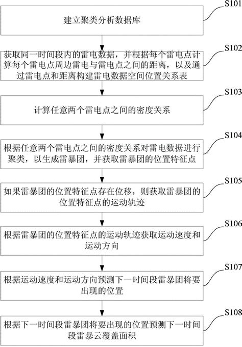 Method And System For Predicating Thundercloud Cover Area Based On