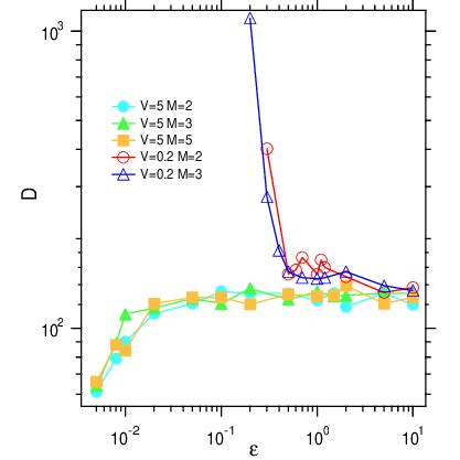 Color online Diffusion coefficient D as a function of ǫ of the Download Scientific Diagram